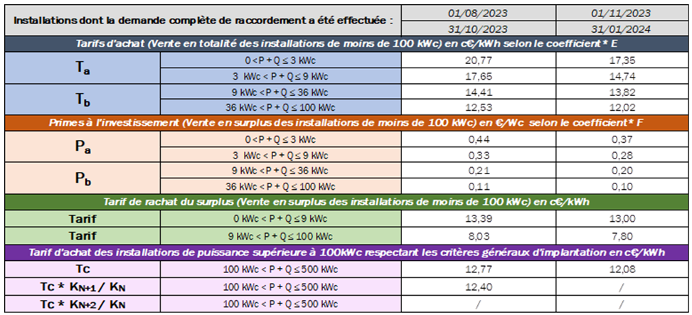 2024 : Les Nouveaux tarifs d'achat du photovoltaïque
